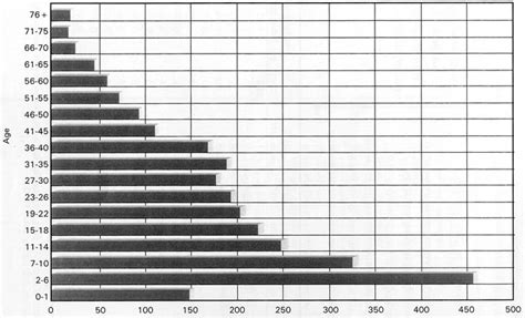 PCRA Sample Bar Graph