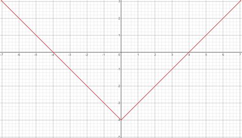 graph each function by translating y x y x 4 quizlet