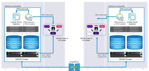 Use Vmware Site Recovery Manager For Disaster Recovery Of Nfs Datastores