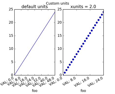 Units Example Code Evanstestpy — Matplotlib 151 Documentation