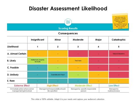 Disaster Assessment Likelihood Ppt Powerpoint Presentation Infographics