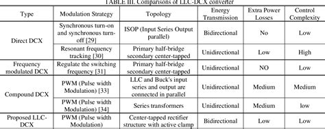 Table Iii From Modified Topology And Pwm Modulation For Bidirectional