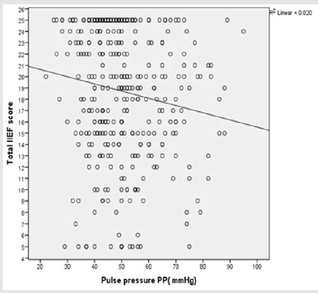 A Study Of Pulse Pressure As A Measure Of Erectile Dysfunction Among Men In Ndola Zambia
