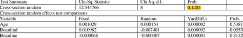 3 Correlated Random Effects Hausman Test Download Table