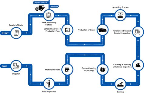 Our Manufacturing Process Ny Lock