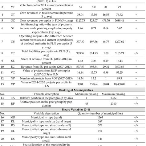 Independent Variables Used To Construct The Multinomial Logit Model