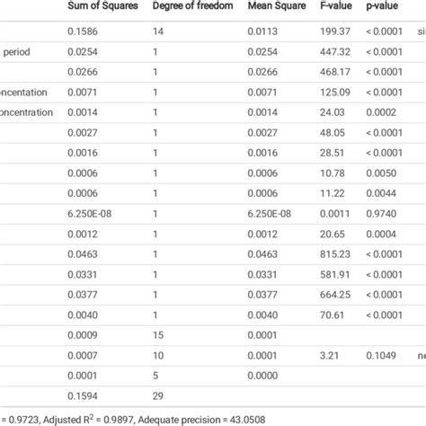 Anova For The Ccrd Model Generated Through Rsm Download Scientific