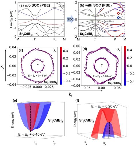 Pbe Based Electronic Band Structure A Without Soc B With Soc Spin Download Scientific