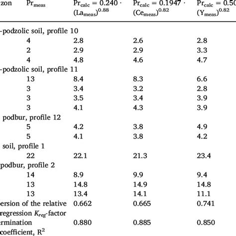 power regression equation of the relationship between praseodymium and