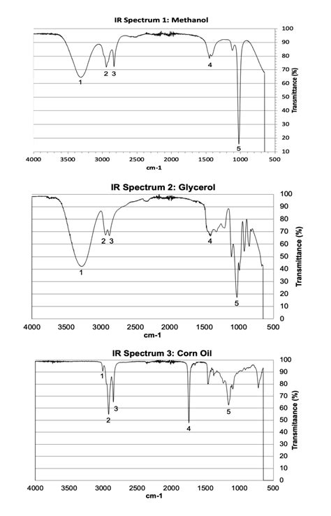 Solved 4 In The Attached Ir Spectra Spectrum 1 Is Methanol