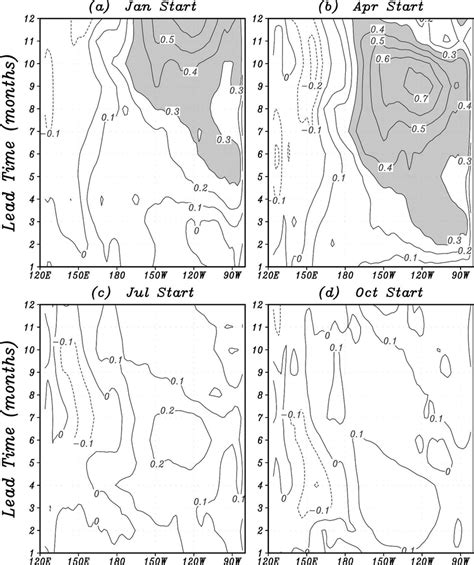 systematic errors of predicted sst anomalies along the equator from the