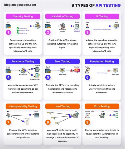 Abhishek Rai On Linkedin Api Sqaengineers Qaexperts Apitesting