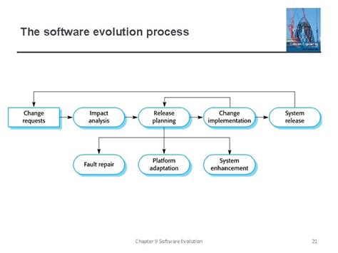 Chapter 9 Software Evolution Chapter 9 Software Evolution
