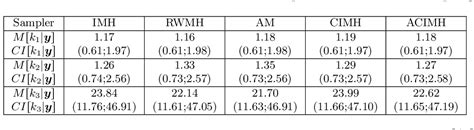 Table 1 From A Vine Copula Based Adaptive Mcmc Sampler For Efficient Inference Of Dynamical