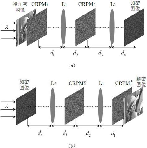 optical image encryption method based on lct and logistic chaos