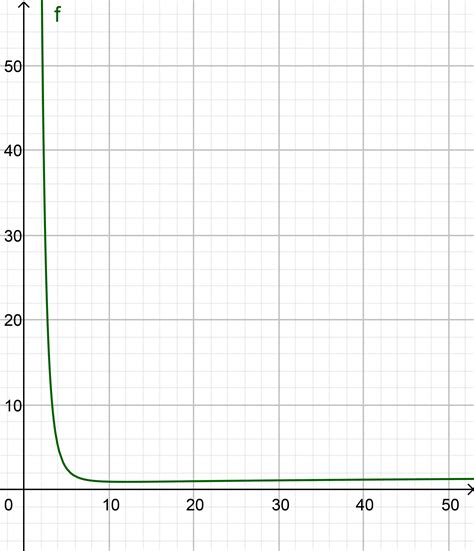 How Can I Calculate The Inflection Point Of A Power Regression Model