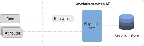 Diving Into Keychain Services Bits Of Cocoa