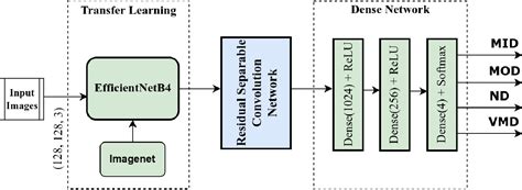 Figure 1 From Alzheimers Severity Classification Using Transfer Learning And Residual Separable