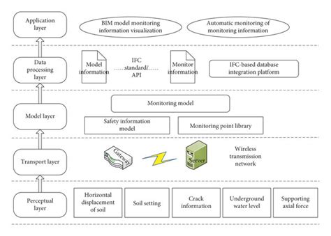 Structural Deformation Monitoring System Framework Download Scientific Diagram