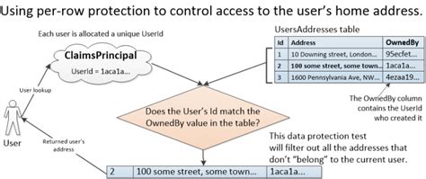 part 2 handling data authorization in asp core and entity