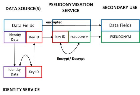 Privacy Preserving Data Mining Ppdm Information With Insight