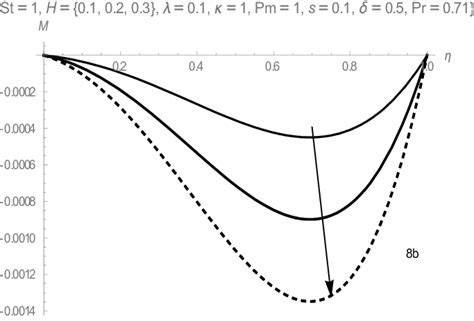B Variation Of Unsteady Induced Magnetic Field With The Magnetic Field