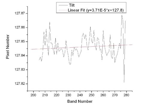 Focal Plane Array Tilt Measured By Imaging A Scene Illuminated With Download Scientific Diagram
