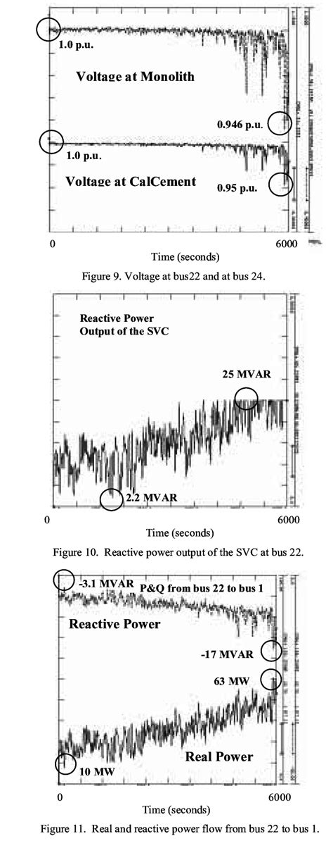 Real And Reactive Power Flow From Bus 22 To Bus 1 For Uniform Wind