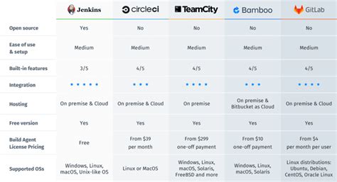14 Best Cicd Pipeline Tools And Frameworks List For 2022