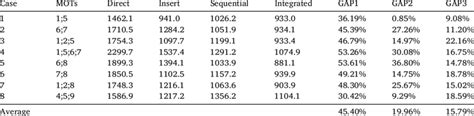 Comparison Of Integrated And Non Integrated Methods Download Scientific Diagram