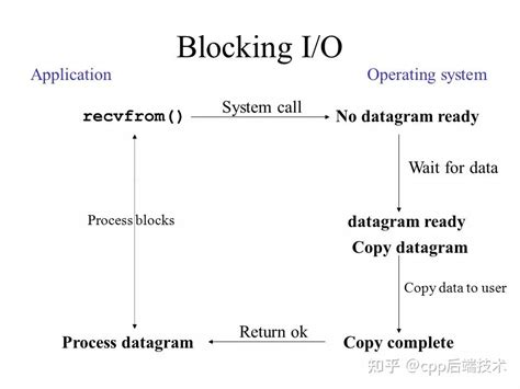 I O的内核原理与5种I O模型 知乎
