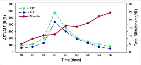 Serial Liver Enzymes And Bilirubin Levels With Respect To Day Of Download Scientific Diagram