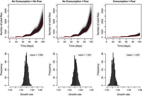 population trajectories top panels and growth rate lambda bottom
