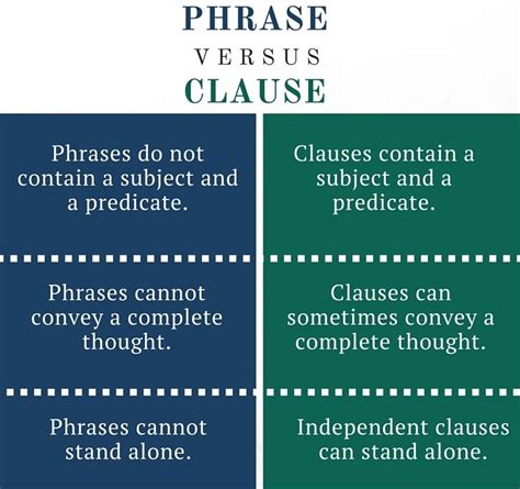 Solving The Debate On Phrase Vs Clauses Total Assignment Help