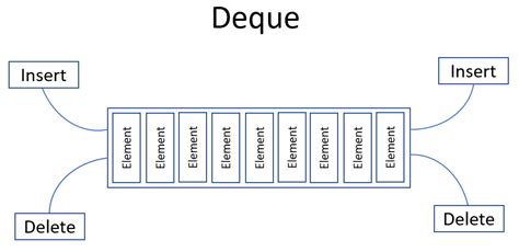 Java Deque Deque Is An Interface Extends Queue By Imran Khan Medium