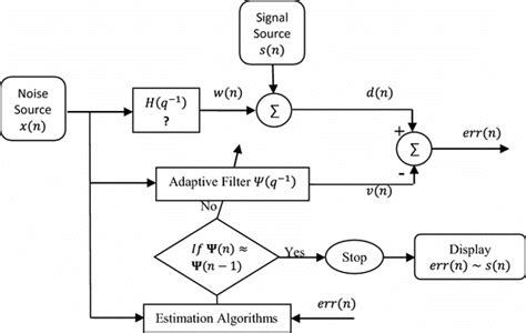System Model For Adaptive Noise Canceller Download Scientific Diagram