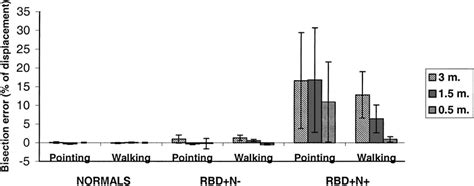 Experiment 1 Bisection Performance In The Different Groups Of