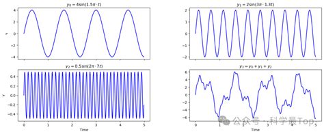 时序顶会基础创新知识点 傅立叶变换篇 Fft可以分解得到季节项和趋势项吗 Csdn博客