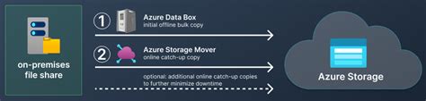 Storage Migration Combine Azure Storage Mover And Azure Data Box
