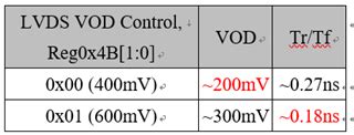 DS UB Q Q Tr Tf Of LVDS Were Too Fast And Violates The Min Requirement Of LVDS