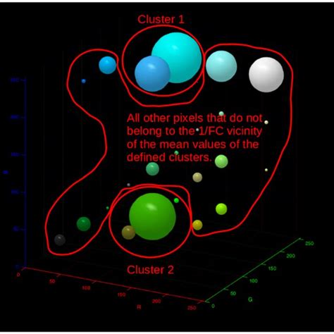 Type 2 Pixel Clustering Method Using Filtering Coefficients Download Scientific Diagram