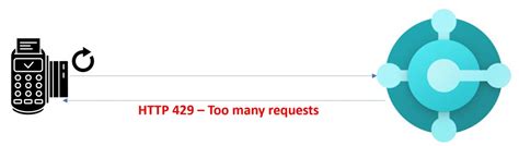 handling the “ 429 too many requests” error when calling external
