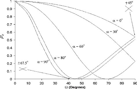 Graph Showing The Correlation In Different Polarizations At The Mobile