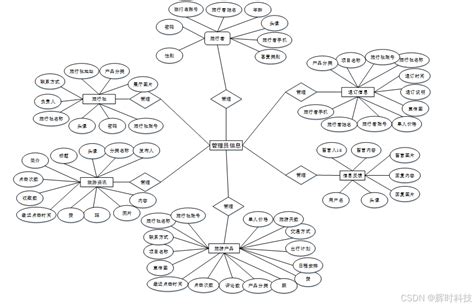 计算机毕业设计ssm基于java的周边游便民管理系统的设计与实现 基于ssm框架的周边游便民服务平台开发与实践 采用ssm技术栈的周边游便民