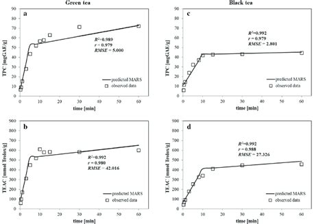 The Validation Of The Mars Models Generated For Total Polyphenol