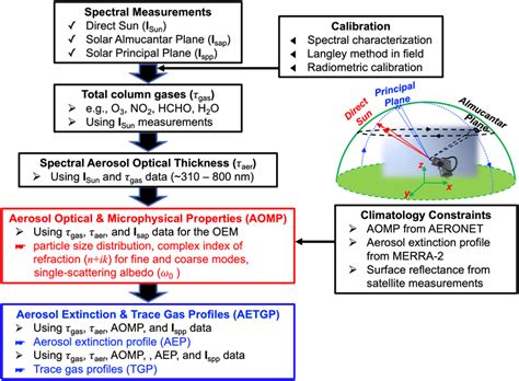 Flowchart Of The Trace Gas And Aerosol Retrieval Algorithms Of The