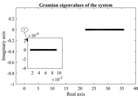 Gramian Eigenvalues For Range Of Rotor Speed Values Download Scientific Diagram