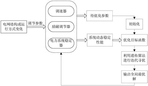 Method For Preventing And Controlling Low Frequency Oscillation Of Power System With Synergy