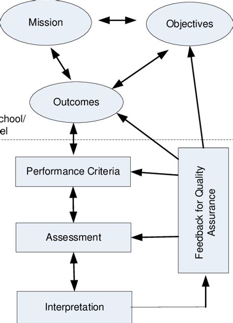 Conceptual Model Of Assessment Download Scientific Diagram