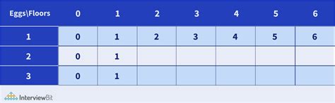 Egg Dropping Puzzle Interviewbit